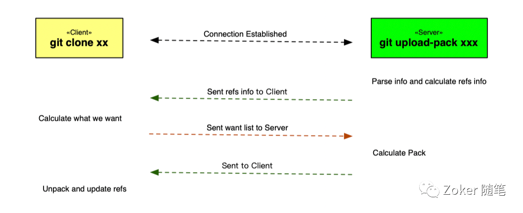 聊聊 Git 的三种传输协议及实现 - 墨天轮
