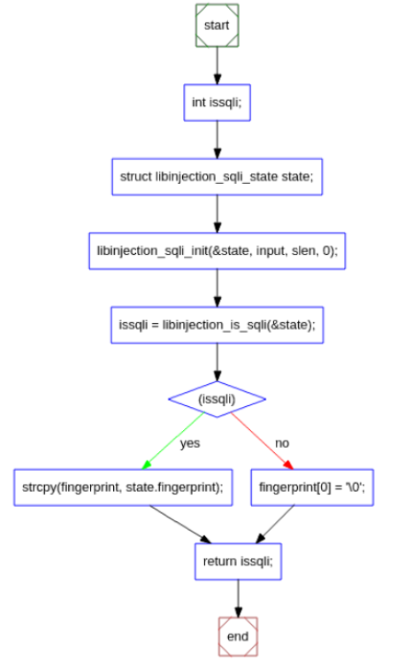 SQL注入语义分析库libinjection浅析 - 墨天轮