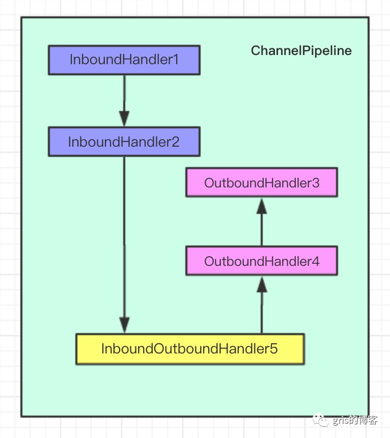 Netty中的ChannelPipeline - 墨天轮