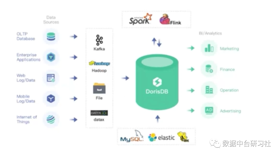 数仓实战|Broker load快速导入Hive数据到Doris - 墨天轮