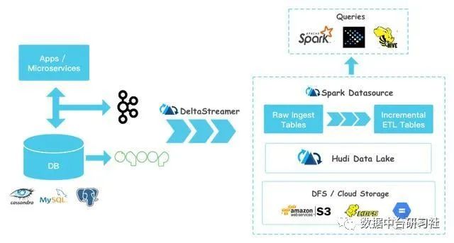 Apache Hudi架构设计和基本概念 - 墨天轮