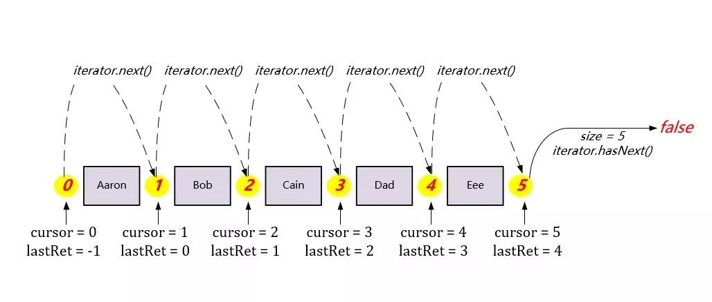 Java List 迭代器删除元素细节的源码分析 - 墨天轮