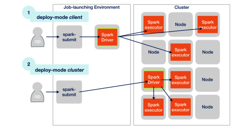 Spark 系列教程（2）运行模式介绍 - 墨天轮