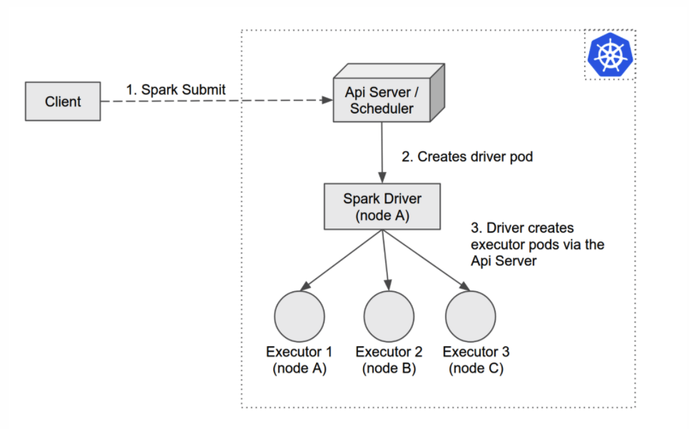 Spark 系列教程（2）运行模式介绍 - 墨天轮