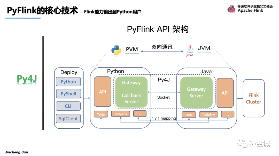 Apache Flink 漫谈系列 - PyFlink核心技术揭秘 - 墨天轮