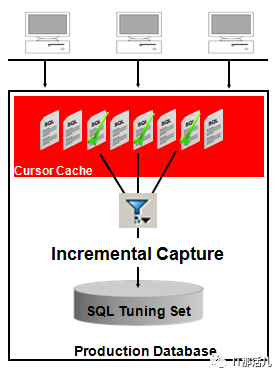 数据库升级性能保障利器—SQL Performance Analyzer（上篇） - 墨天轮