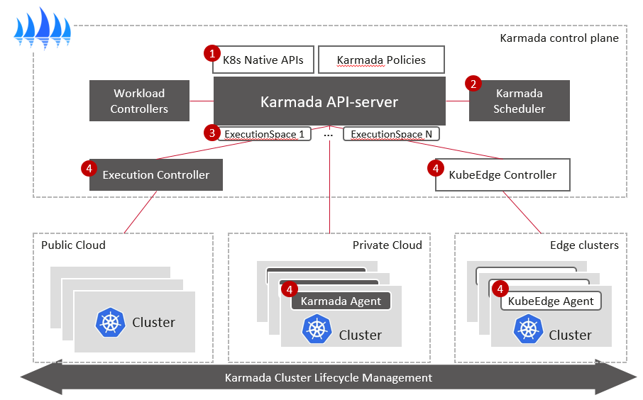 Karmada：开源的云原生多云容器编排引擎 - 墨天轮