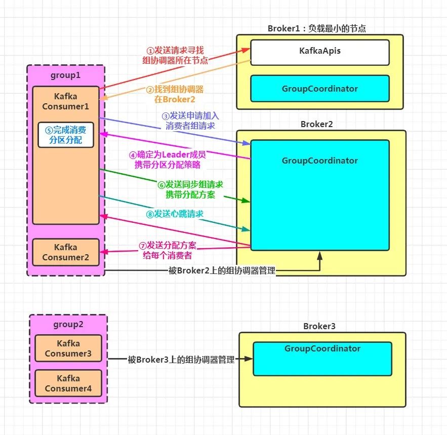 深入理解Kafka之Rebalance触发场景及流程详解 - 墨天轮