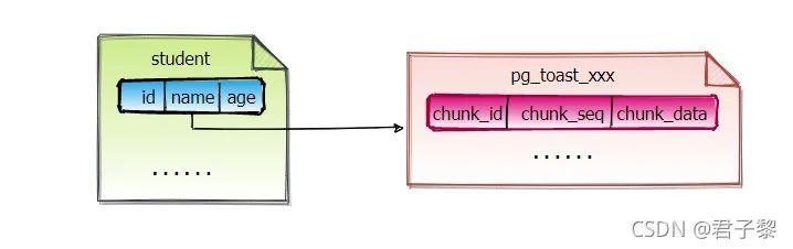 干货 | 一文搞懂PostgreSQL中的TOAST技术 - 墨天轮
