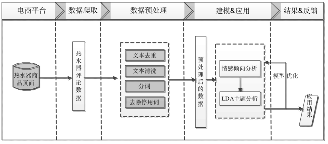 数据挖掘案例实战：利用lda主题模型提取京东评论数据（一） 墨天轮 