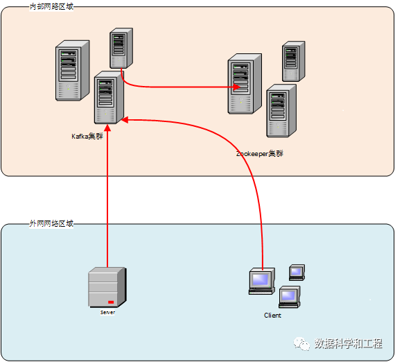 外网环境访问内网Kafka集群介绍 - 墨天轮