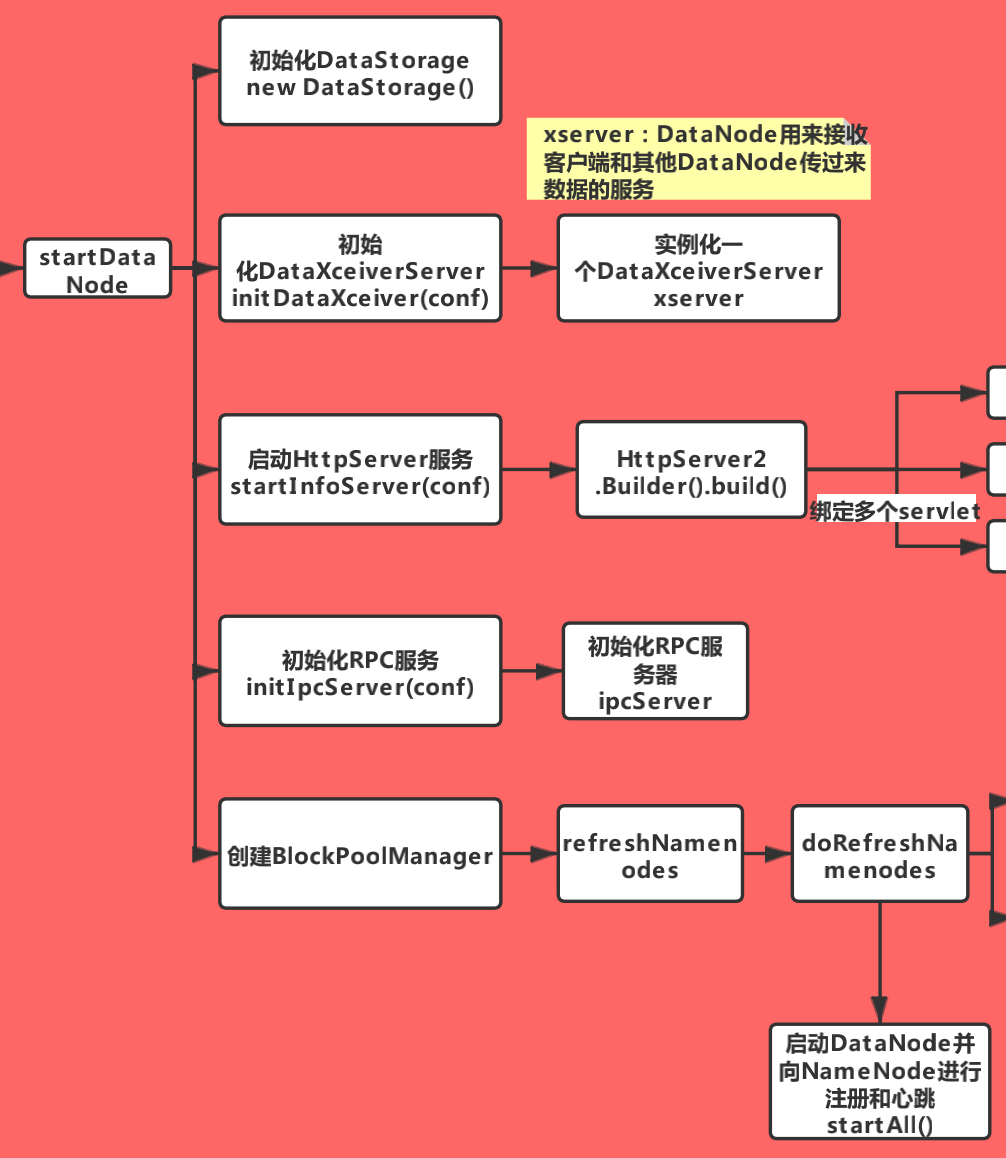 HDFS｜DataNode 启动流程详解 - 墨天轮