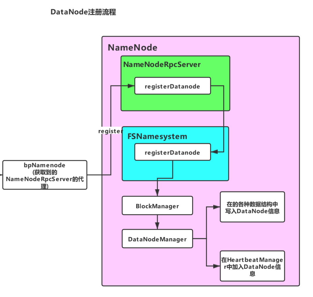 HDFS｜DataNode 启动流程详解 - 墨天轮