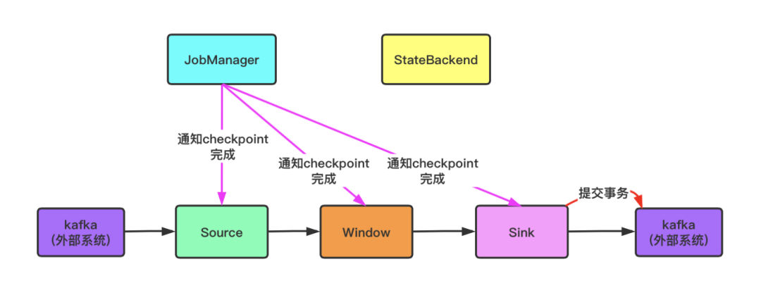 Flink 端到端 Exactly Once 语义实现原理 - 墨天轮