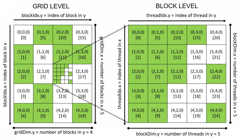 Cuda编程（五）：GPU编程模型 - 墨天轮