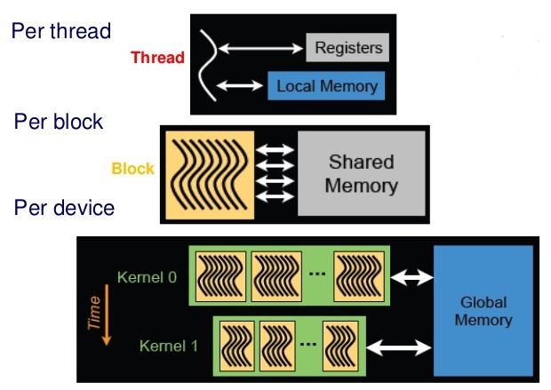 Cuda编程（五）：GPU编程模型 - 墨天轮