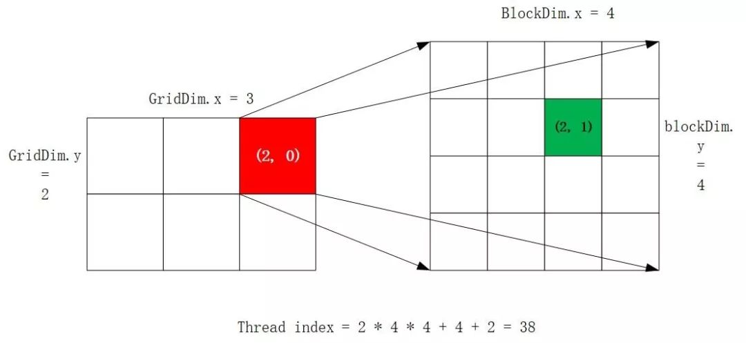 Cuda编程（四）：Thread Index的计算 - 墨天轮