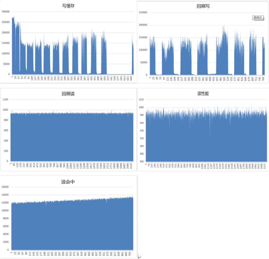CAS和bcache缓存方案分析 - 墨天轮