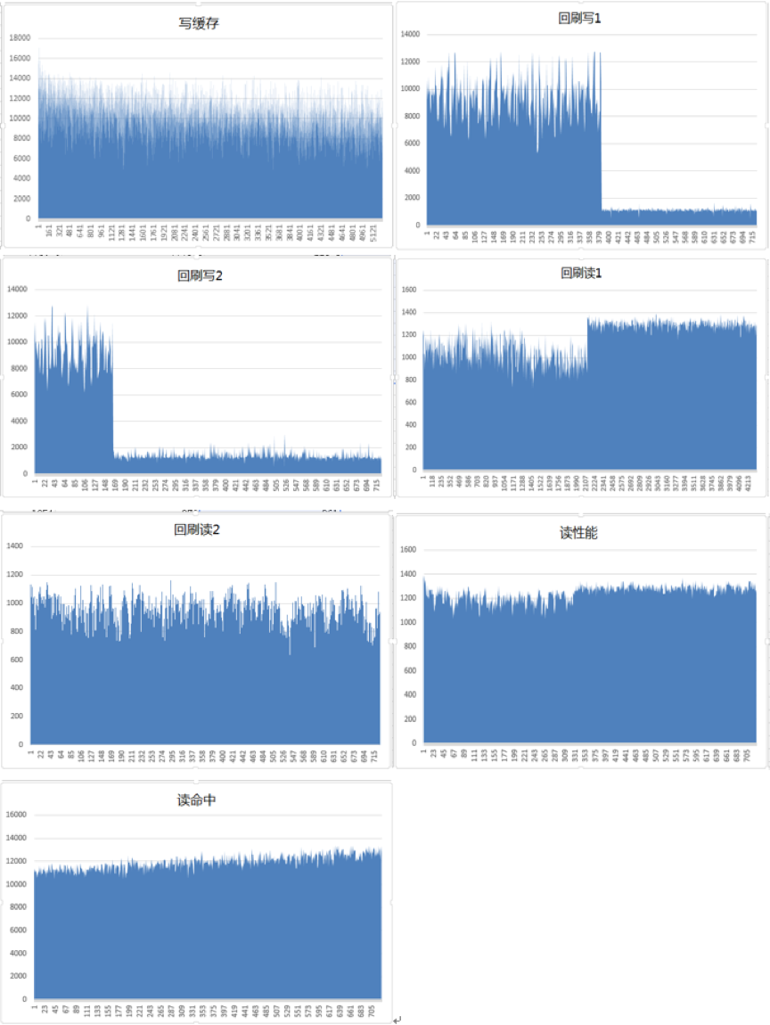 CAS和bcache缓存方案分析 - 墨天轮