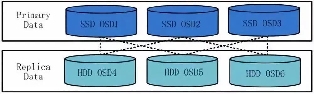 Ceph的正确玩法之指定SSD为主OSD，HDD为从OSD - 墨天轮