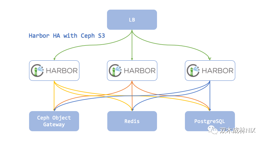 使用 Ceph S3 为 Harbor 提供高可用存储 - 墨天轮