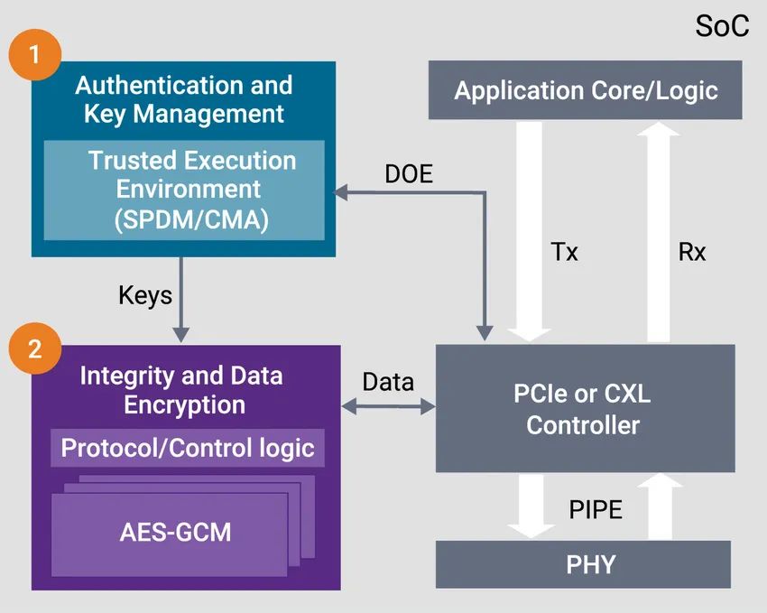 云计算PCIe、CXL接口标准化介绍 - 墨天轮