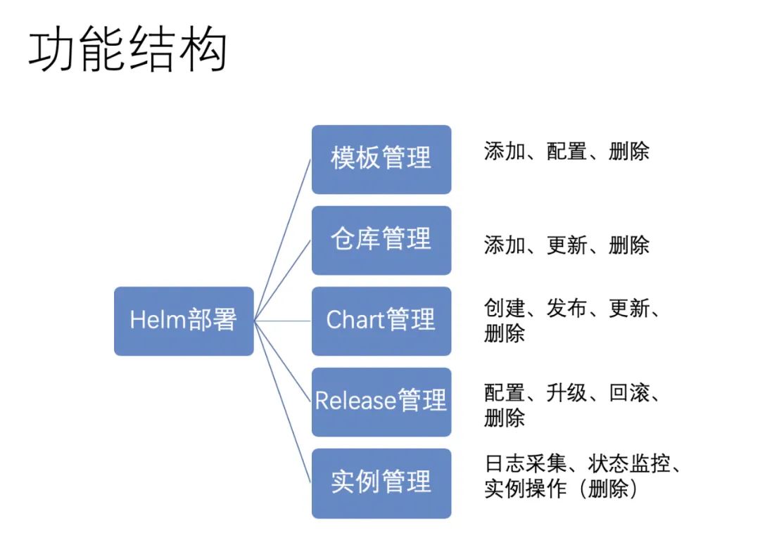 Helm 构建 Kubernetes 软件包最佳管理工具 - 墨天轮