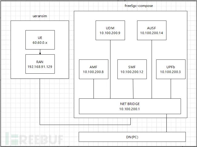 基于free5gc+UERANSIM的5G注册管理流程及安全服务分析 - 墨天轮