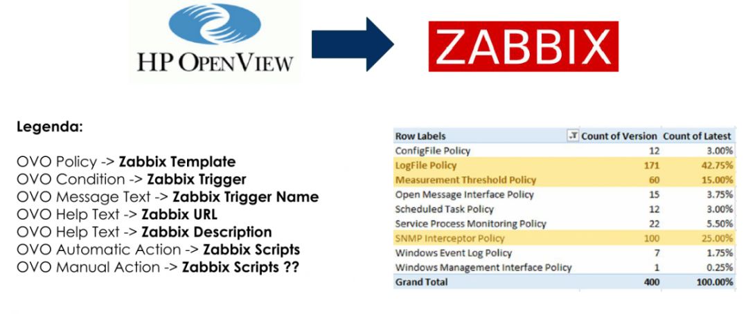 官方博文 | 从HP OpenView到Zabbix - 墨天轮