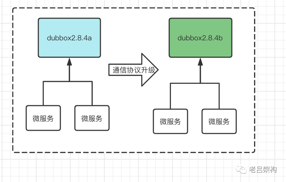 Dubbx2.8.4 平滑滚动升级到 Dubbo3.0 - 墨天轮
