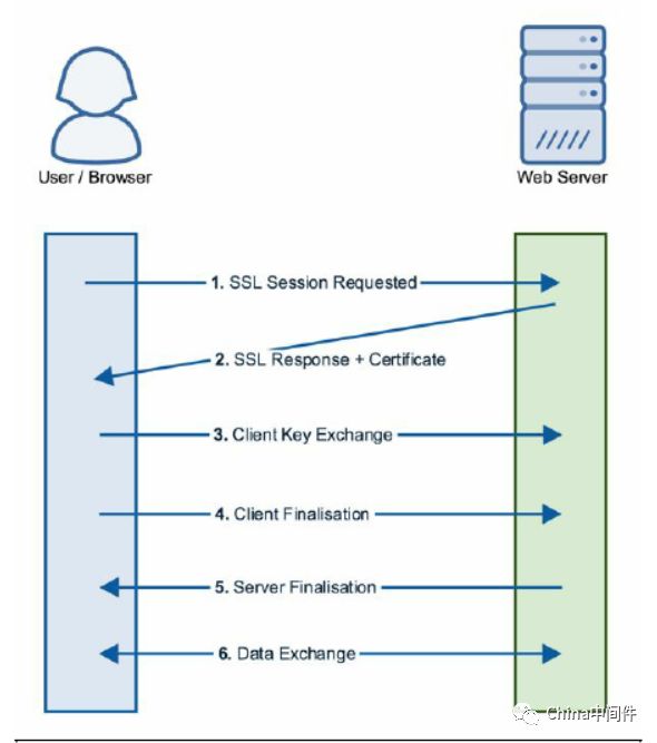 how nginx to do SSL? - 墨天轮