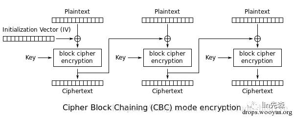cbc&&Padding Oracle Attack - 墨天轮