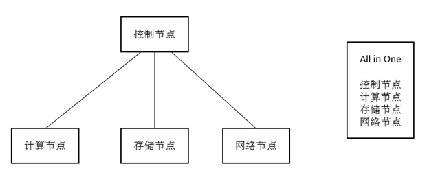 云管理部署工具OpenStack详解（云计算系列专题10） - 墨天轮