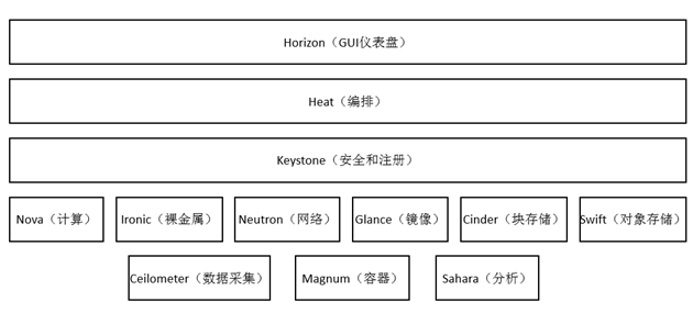 云管理部署工具OpenStack详解（云计算系列专题10） - 墨天轮