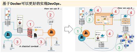 Docker与Openstack、DevOps、微服务及Rocket关系 - 墨天轮