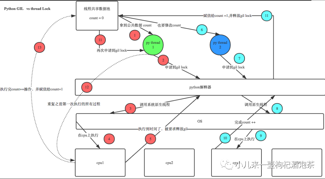 python中的进程和线程，以及线程和GIL简单总结 - 墨天轮