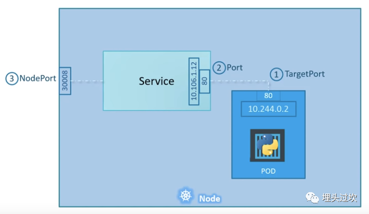 这就是k8s系列之二（那些IP和Port的事） - 墨天轮