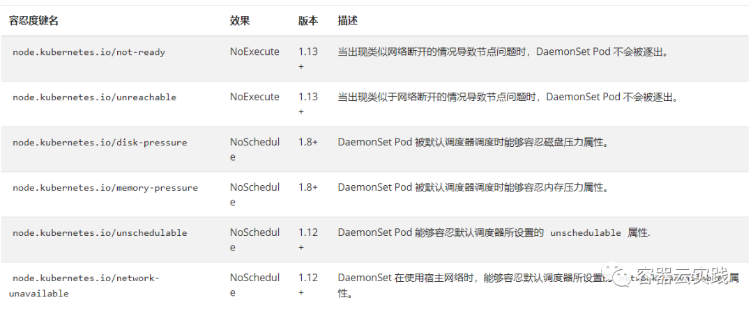 k8s DaemonSet 介绍与实例 - 墨天轮