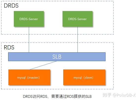 PolarDB-X 与 DRDS 有什么区别？ - 墨天轮