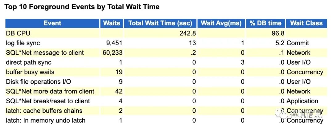 技术分享 | 数据库急救：ORACLE AWR报告解读之DB TIME - 墨天轮