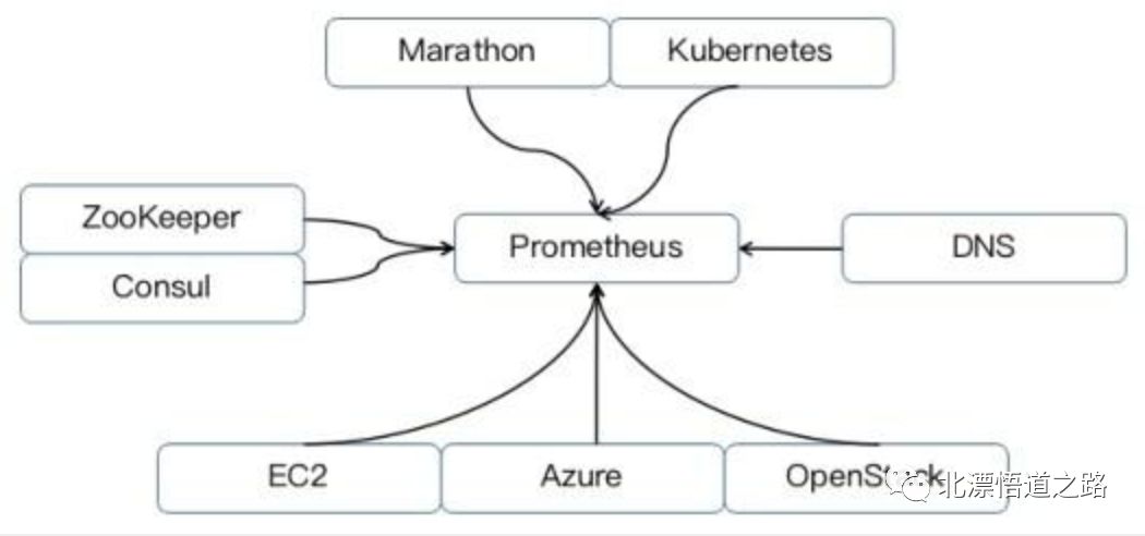 多多说Prometheus的设计原理 - 墨天轮