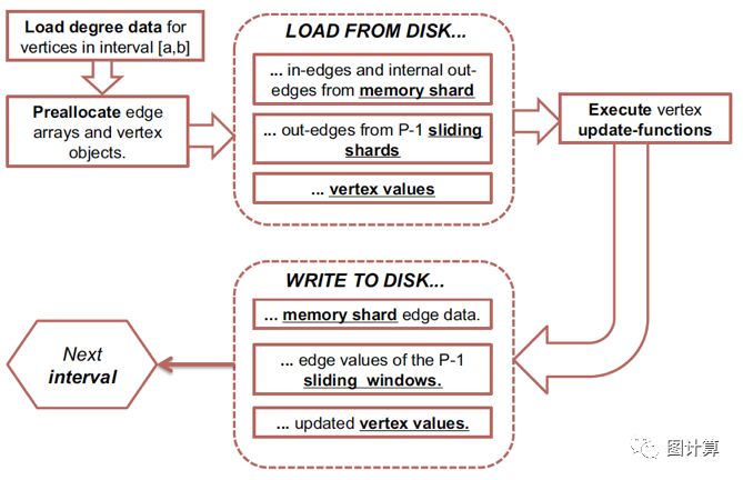 单机Out-of-core图计算系统之GraphChi(三) - 墨天轮
