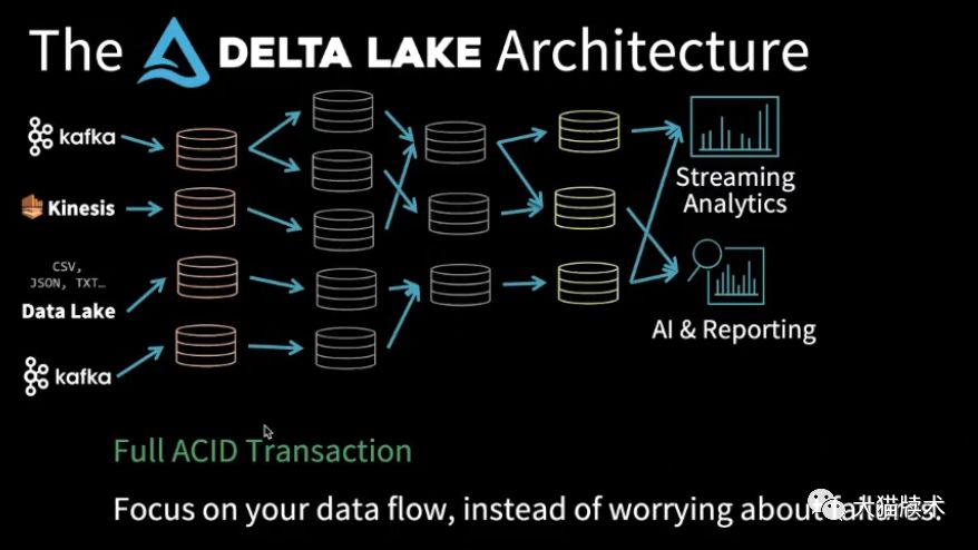 Spark 开源新技术 Delta Lake 介绍 - 墨天轮