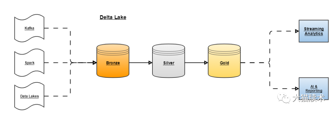 Spark 开源新技术 Delta Lake 介绍 - 墨天轮