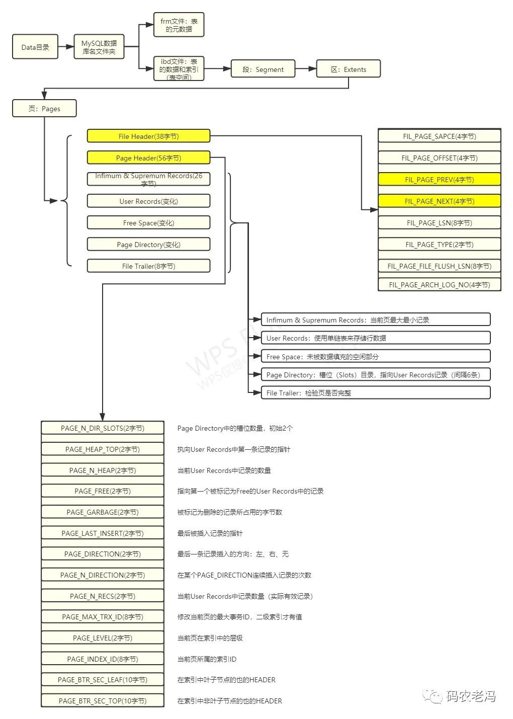 Mysql深分页问题 And Mysql Innodb 表空间 墨天轮 