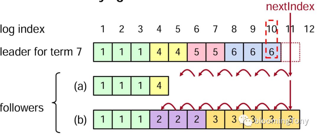 raft算法浅析 - 墨天轮