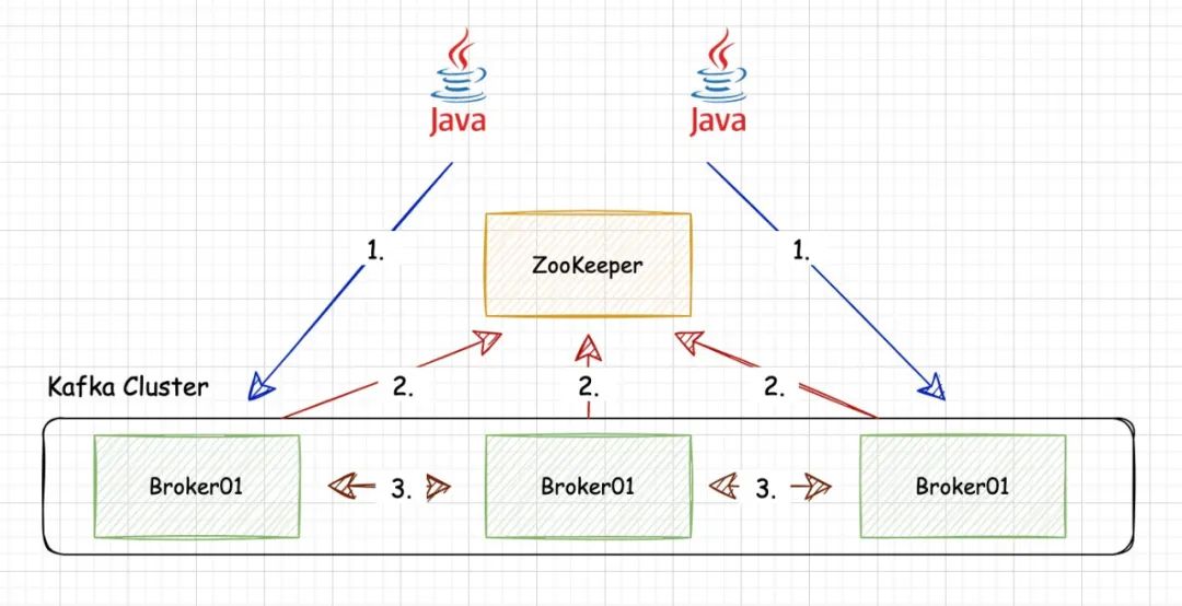 Kafka 基于SASL/SCRAM动态认证集群部署 - 墨天轮