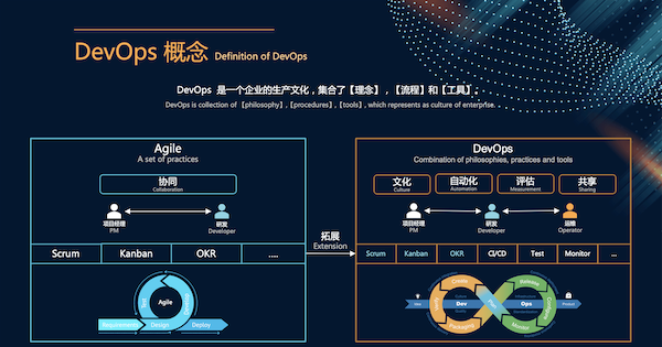 DevOps 的发展史 - 墨天轮