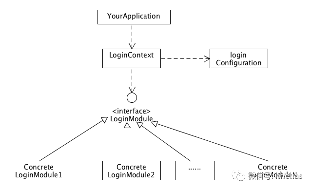 Java security: JAAS之Authentication - 墨天轮