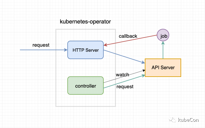 kube-on-kube-operator 开发(二) - 墨天轮